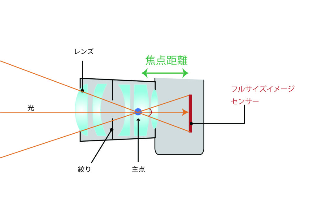 【初心者必見】画角ってなに？ | 【初心者向け】photoner port-フォトナーポート-