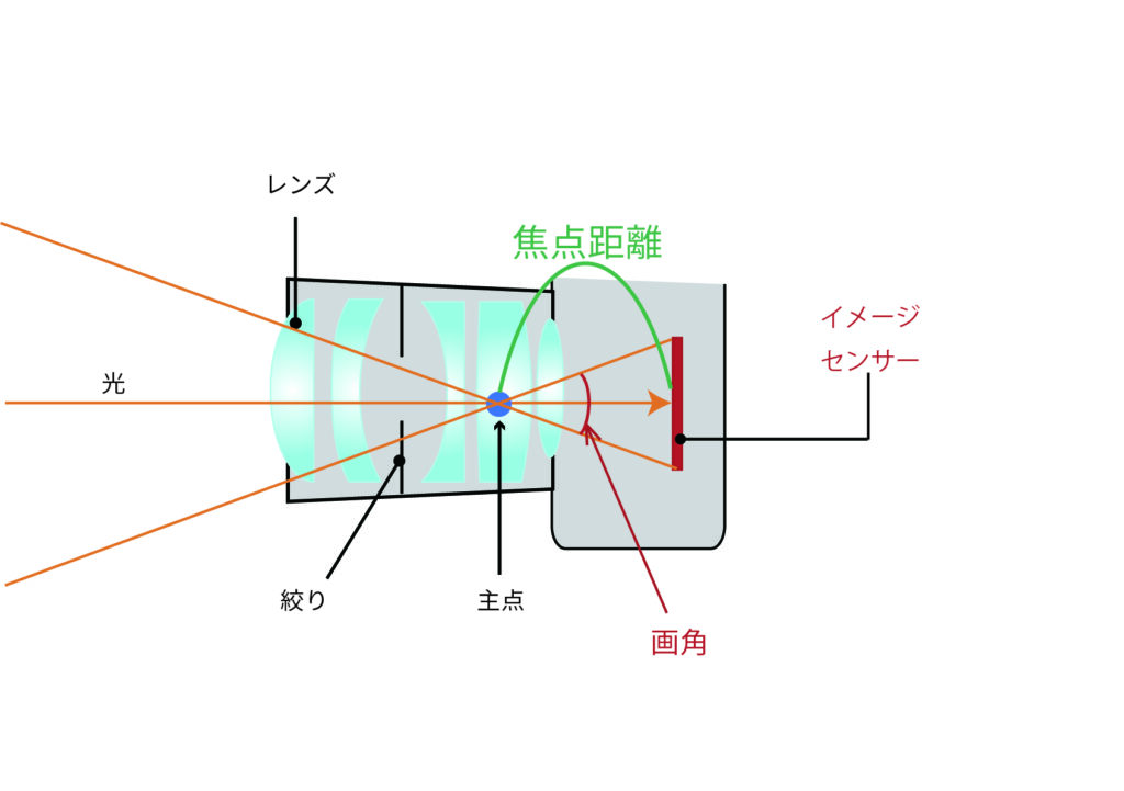 【初心者必見】画角ってなに？ | 【初心者向け】photoner port-フォトナーポート-