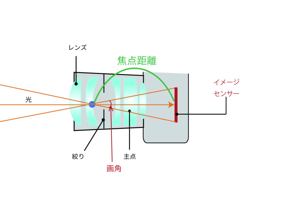 【初心者必見】画角ってなに？ | 【初心者向け】photoner port-フォトナーポート-
